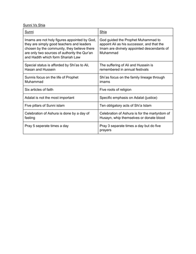 GCSE Religious Studies:Sunni and Shia differences | Teaching Resources
