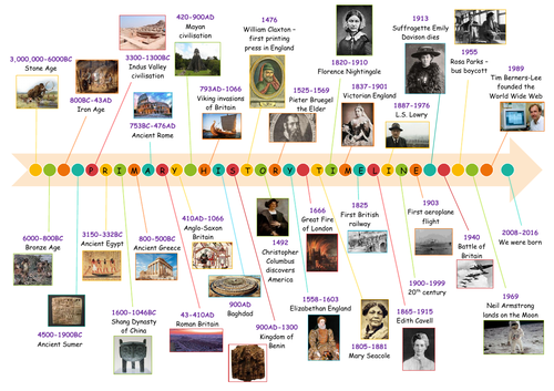 Primary History Timeline | Teaching Resources