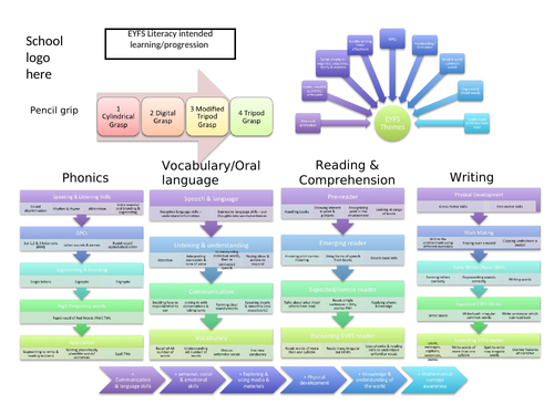 One page visual representation of EYFS Literacy INTENT | Teaching Resources