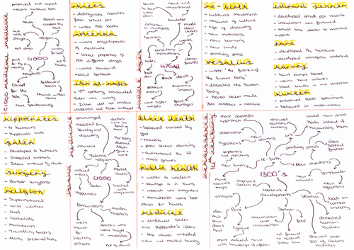 GCSE History Medicine through time mindmaps | Teaching Resources GCSE History Medicine through time mindmaps | Teaching Resources