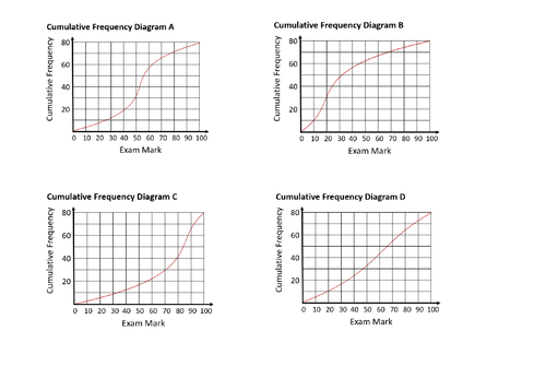 Boxplots Histograms Cumulative Frequency Diagrams Matching Exercise ... Boxplots Histograms Cumulative Frequency Diagrams Matching Exercise ...