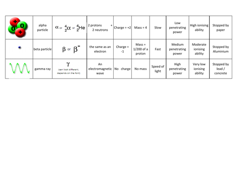 Radioactivity - Properties of alpha, beta and gamma | Teaching Resources