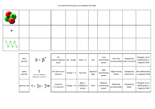Radioactivity - Properties of alpha, beta and gamma | Teaching Resources