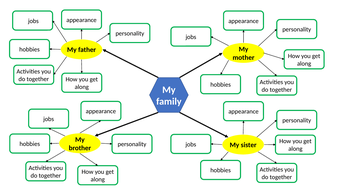 My family mind map | Teaching Resources