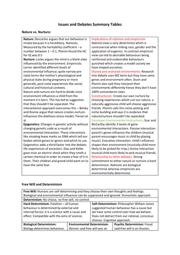Issues and Debates in Psychology | Teaching Resources