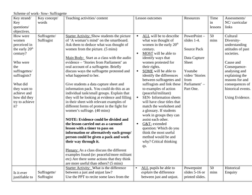 Suffragettes - Votes for Women | Teaching Resources