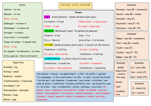 French - GCSE - là où j'habite (WHOLE UNIT - reading, speaking ...