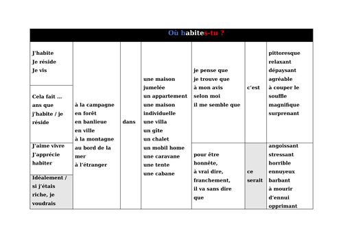 French - GCSE - là où j'habite (WHOLE UNIT - reading, speaking ...