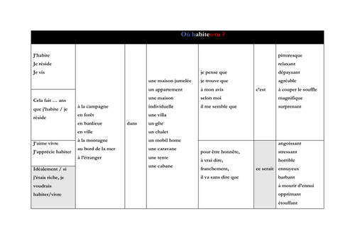 French - GCSE - là où j'habite (WHOLE UNIT - reading, speaking ...
