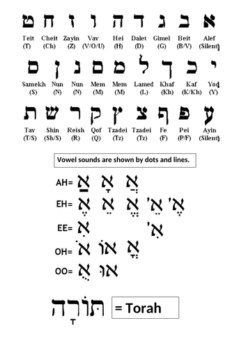 Torah, Tanakh, Talmud, Hebrew - Jewish holy books | Teaching Resources
