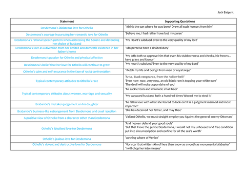 AQA A Level English Literature A - Othello Quotation Grid | Teaching ...