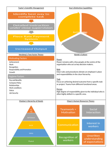 Edexcel AS/A Level Business - Models and Theorists | Teaching Resources