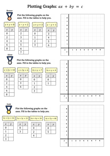 Plotting Straight Line Graphs: ax + by = c | Teaching Resources