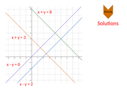 Plotting Straight Line Graphs: ax + by = c | Teaching Resources