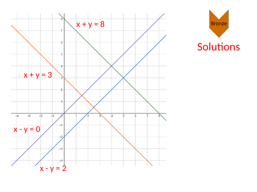 Plotting Straight Line Graphs: ax + by = c | Teaching Resources