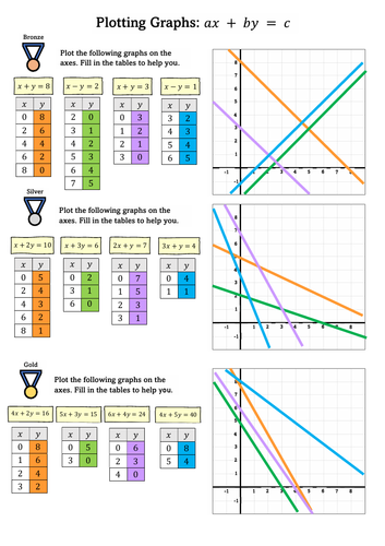 Plotting Straight Line Graphs: ax + by = c | Teaching Resources