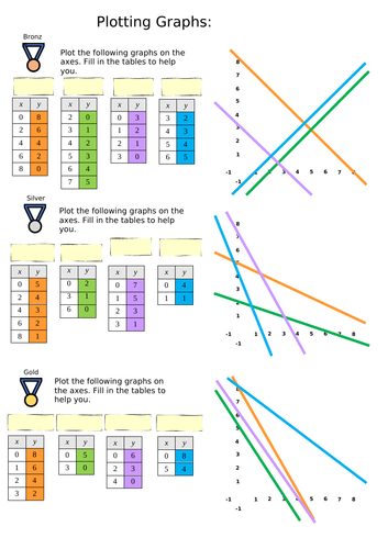 Plotting Straight Line Graphs: ax + by = c | Teaching Resources