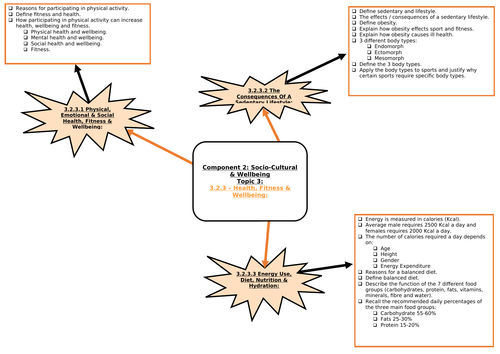 AQA 9-1 GCSE PE - Health, Fitness & Wellbeing Topic Mind Map | Teaching ...
