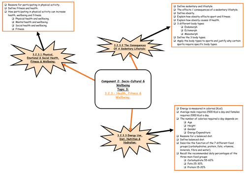 AQA 9-1 GCSE PE - Health, Fitness & Wellbeing Topic Mind Map | Teaching ...