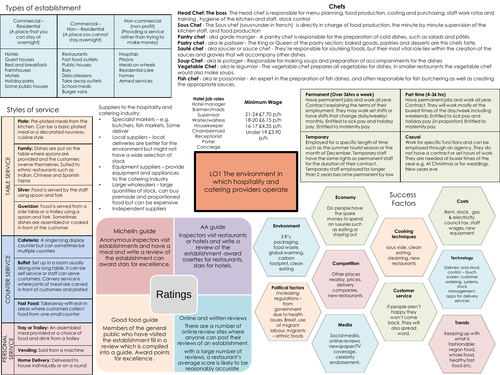 WJEC Level 1/2 Hospitality and Catering Unit 1 Knowledge Organisers ...