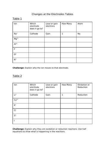 AQA Chemistry Topic 6: Changes at the Electrodes | Teaching Resources