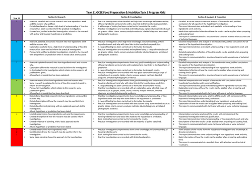 AQA GCSE Food Preparation & Nutrition NEA Tasks Schemes of Learning ...