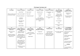 ''The Tempest'' A-Level Revision Resources | Teaching Resources