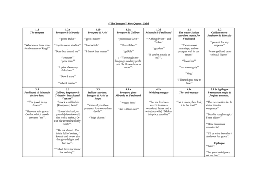 ''The Tempest'' A-Level Revision Resources | Teaching Resources