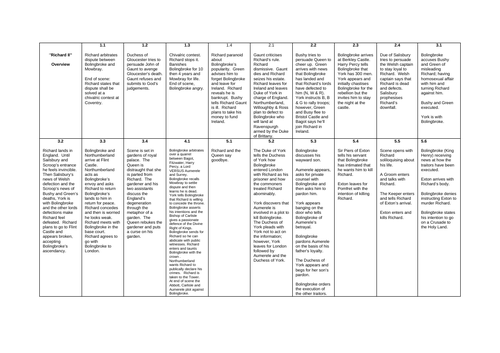 AQA Richard II Resources | Teaching Resources
