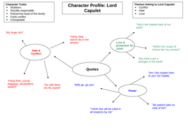 Romeo and Juliet Character Revision | Teaching Resources