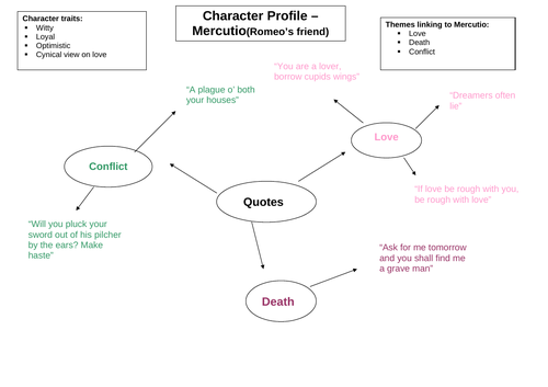 Romeo and Juliet Character Revision | Teaching Resources