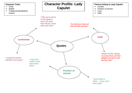 Romeo and Juliet Character Revision | Teaching Resources
