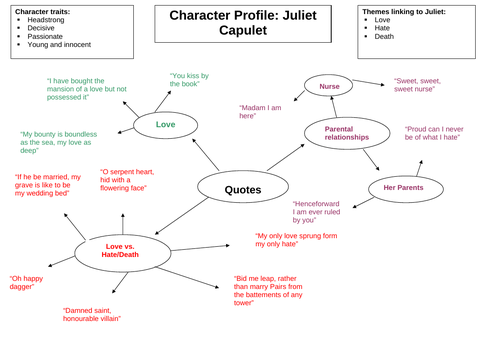 Romeo and Juliet Character Revision | Teaching Resources