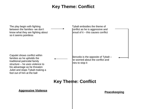Romeo and Juliet Themes Revision | Teaching Resources