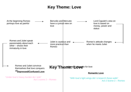 Romeo and Juliet Themes Revision | Teaching Resources