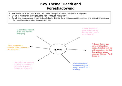 Romeo and Juliet Themes Revision | Teaching Resources