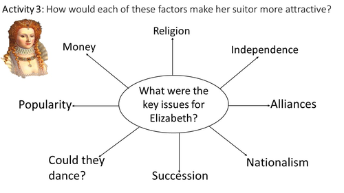 Love Island: Who should Queen Elizabeth I marry? | Teaching Resources
