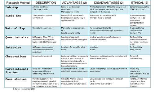 Research Methods - Advantages Disadvantages | Teaching Resources Research Methods - Advantages Disadvantages | Teaching Resources