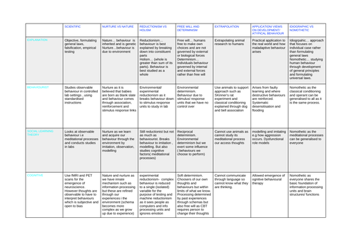 COMPARING APPROACHES- AQA PSYCHOLOGY | Teaching Resources COMPARING APPROACHES- AQA PSYCHOLOGY | Teaching Resources