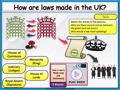 How are laws made in society | Teaching Resources
