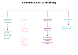 An Inspector Calls Character Revision | Teaching Resources