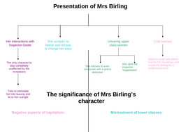 An Inspector Calls Character Revision | Teaching Resources