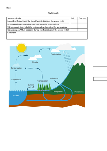 States of Matter Science plan and resources | Teaching Resources