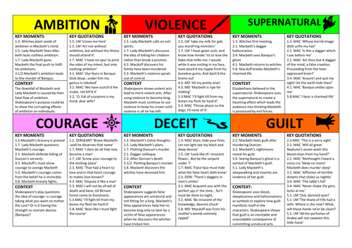 Macbeth's Character Revision Flash Cards | Teaching Resources