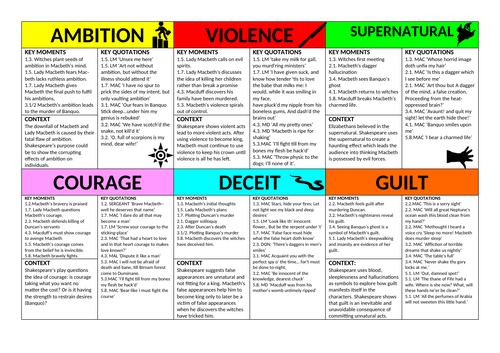 Macbeth's Character Revision Flash Cards | Teaching Resources