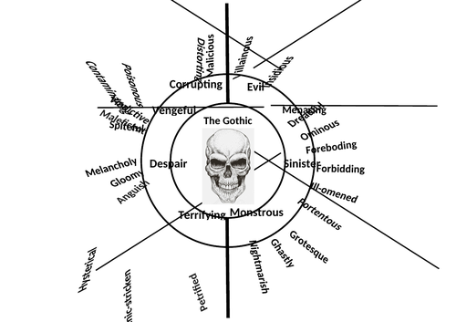 Gothic Literature: Full Scheme & Resources | Teaching Resources