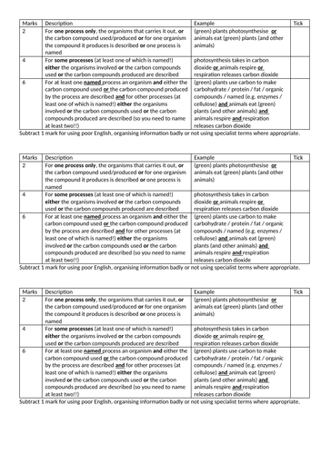 The Carbon Cycle | Teaching Resources