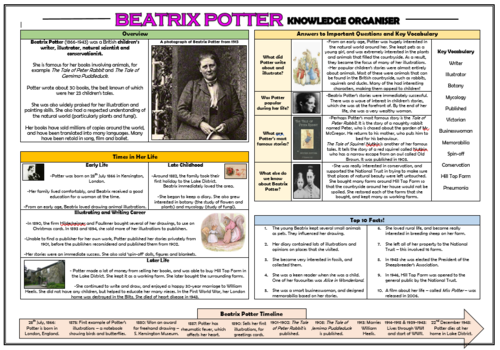 Beatrix Potter Knowledge Organiser! | Teaching Resources