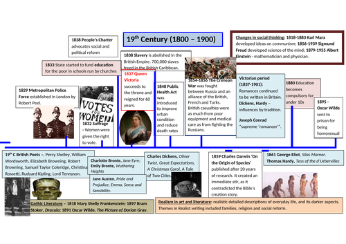 Literature timeline wall display 17th-20th C | Teaching Resources