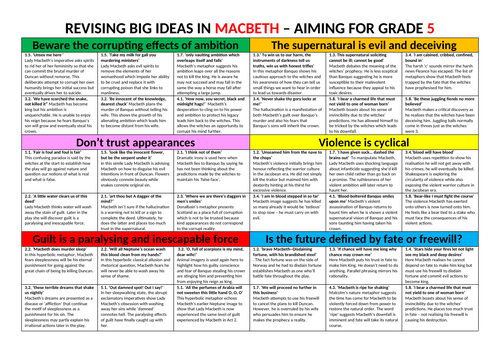 Macbeth Revision Sheets 9-1 | Teaching Resources